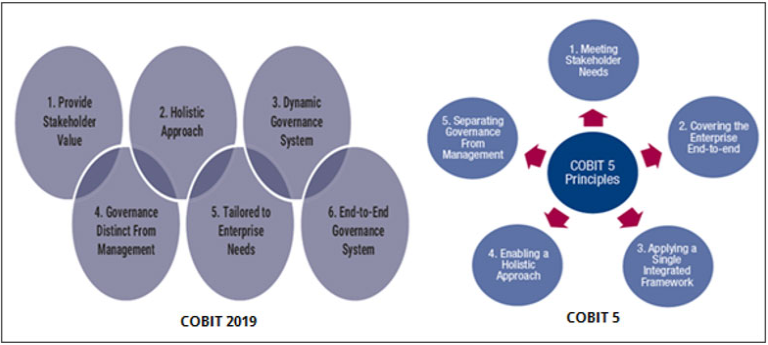 Differences Between COBIT 2019 and COBIT 5 Differences Between COBIT 2019 and COBIT 5