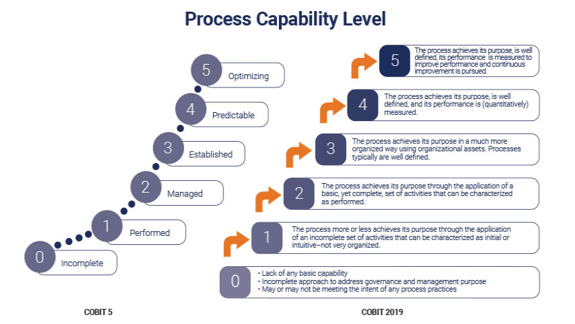 Differences Between COBIT 2019 and COBIT 5 Differences Between COBIT 2019 and COBIT 5